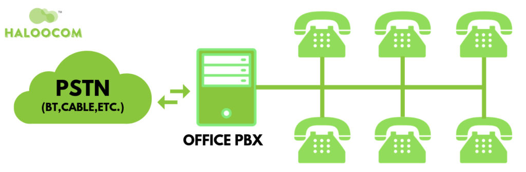 What Is An IP PBX? -(Complete Definitive Guide)