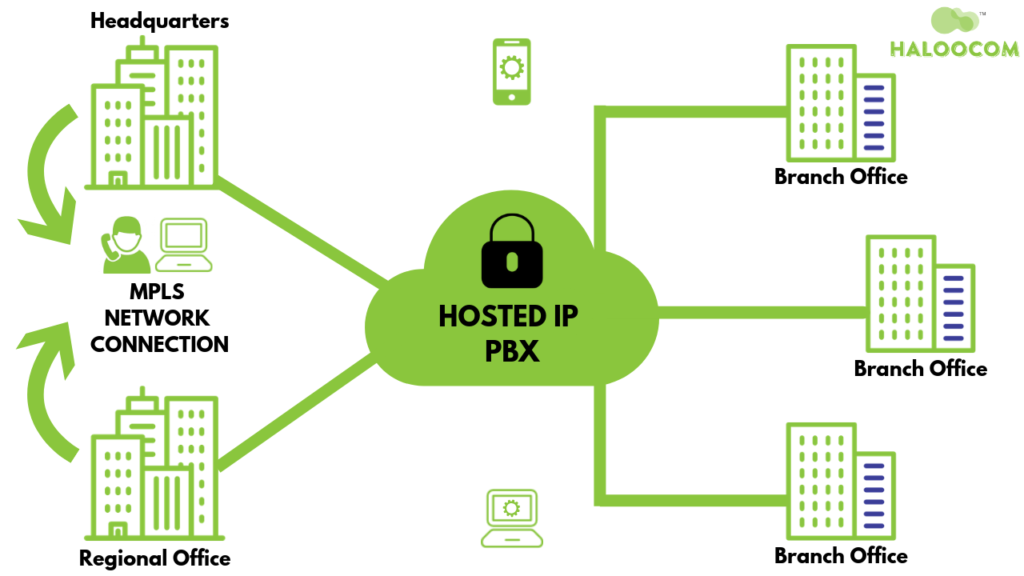What Is An IP PBX? -(Complete Definitive Guide)