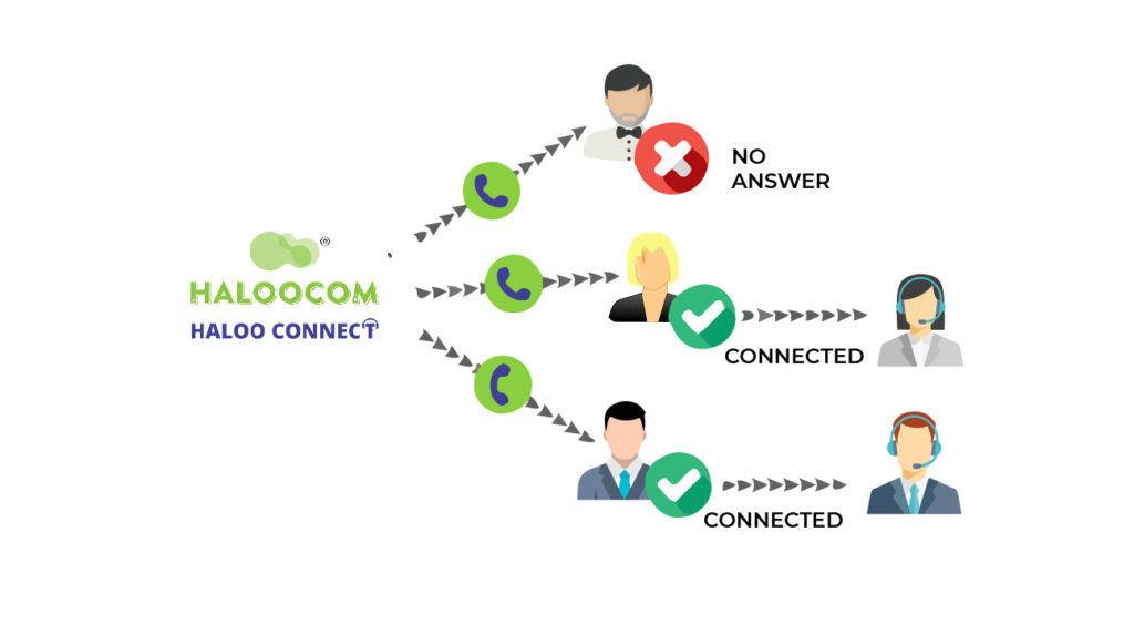 What Is Predictive Dialer? Predictive Dialer Complete Guide