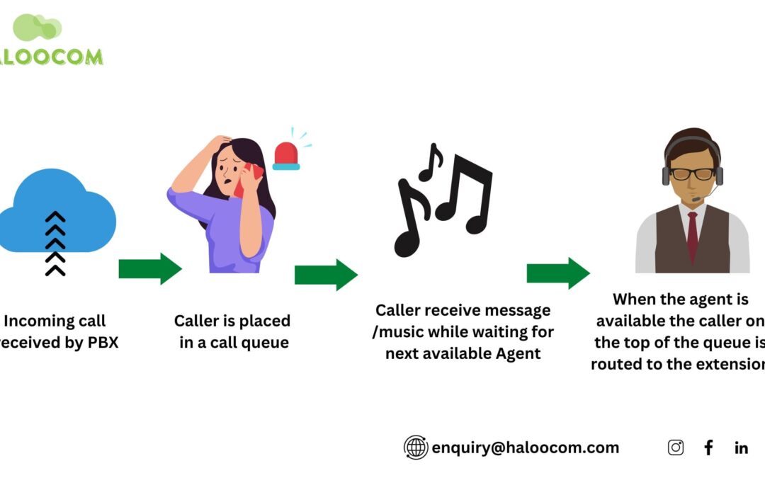Advantage Optimal Procedures & Functionality Of Call Queuing
