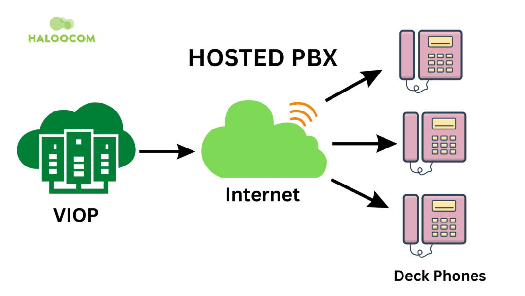 IP PBX Phone System Guide: Benefits, Limitations, And Comparison To VoIP