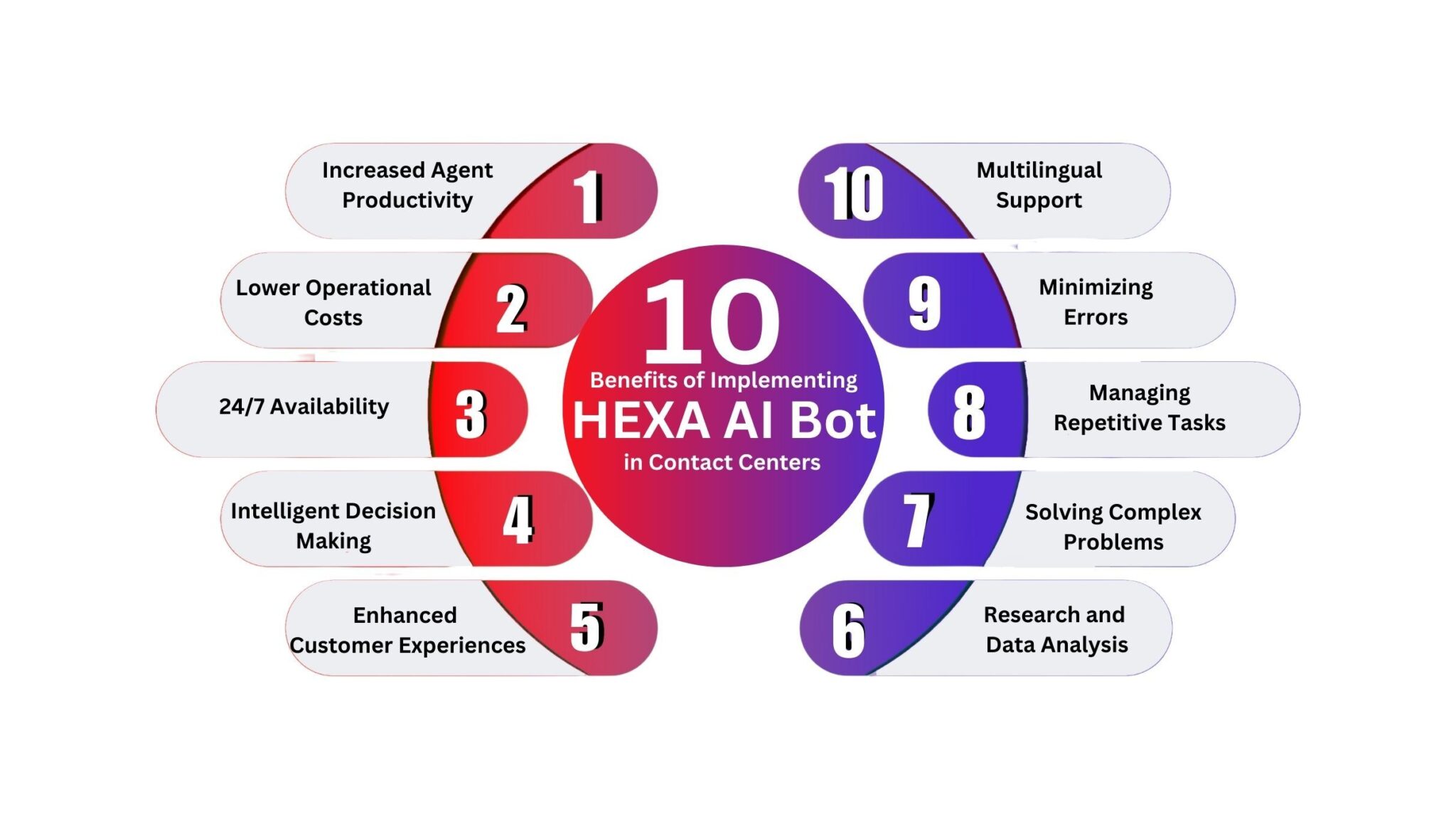10 Benefits Of Implementing HEXA AI Bot In Your Contact Center