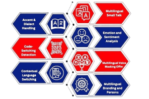Essential Training Tips For Operating Your Multilingual Voice Bot