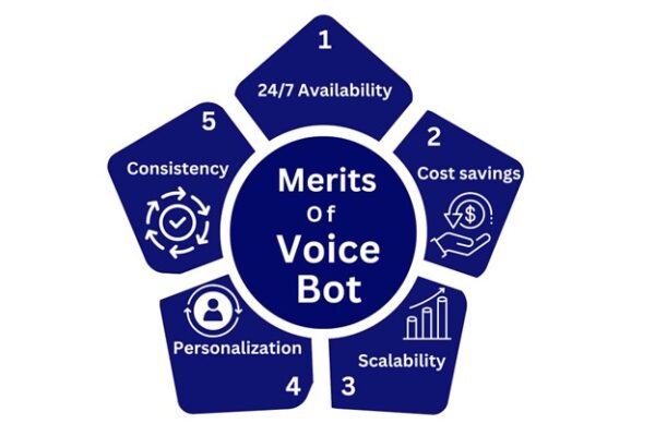 Voice Bots Vs. Call Centers: Competitive Edge For Banking Sector